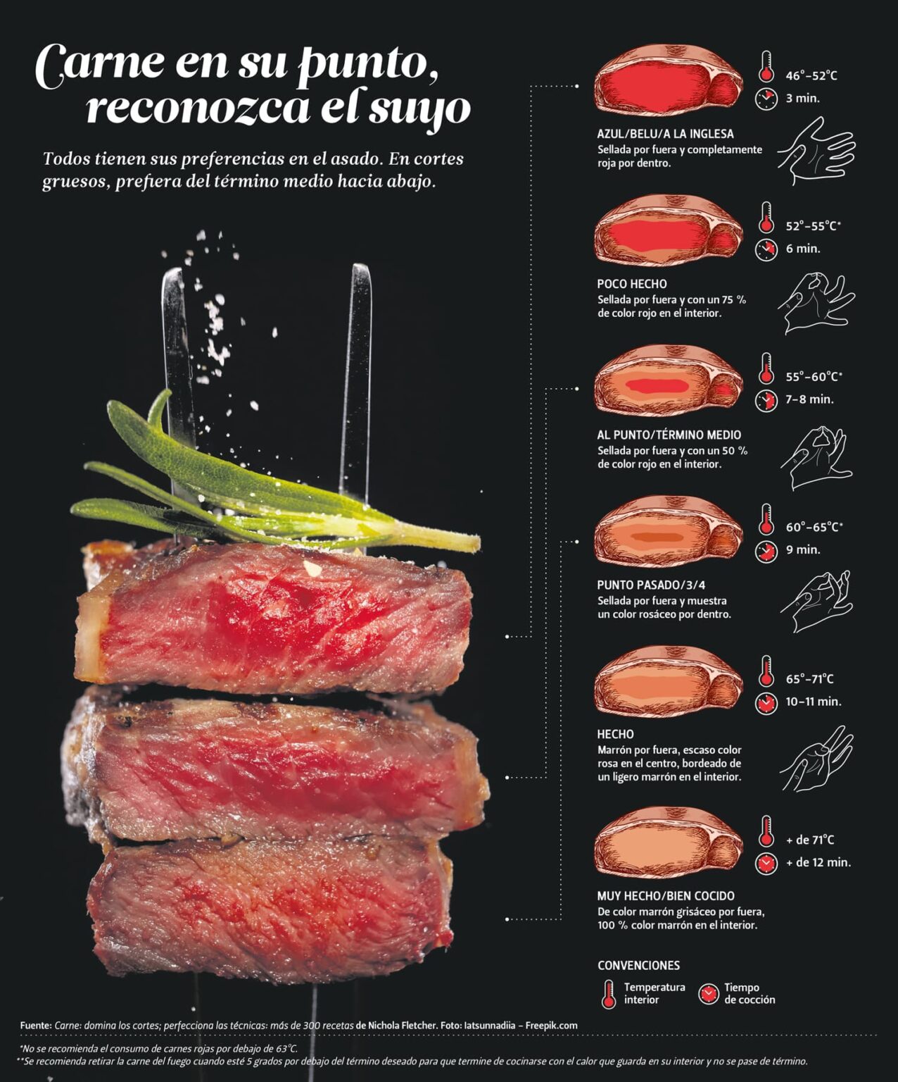 Términos de cocción de la carne