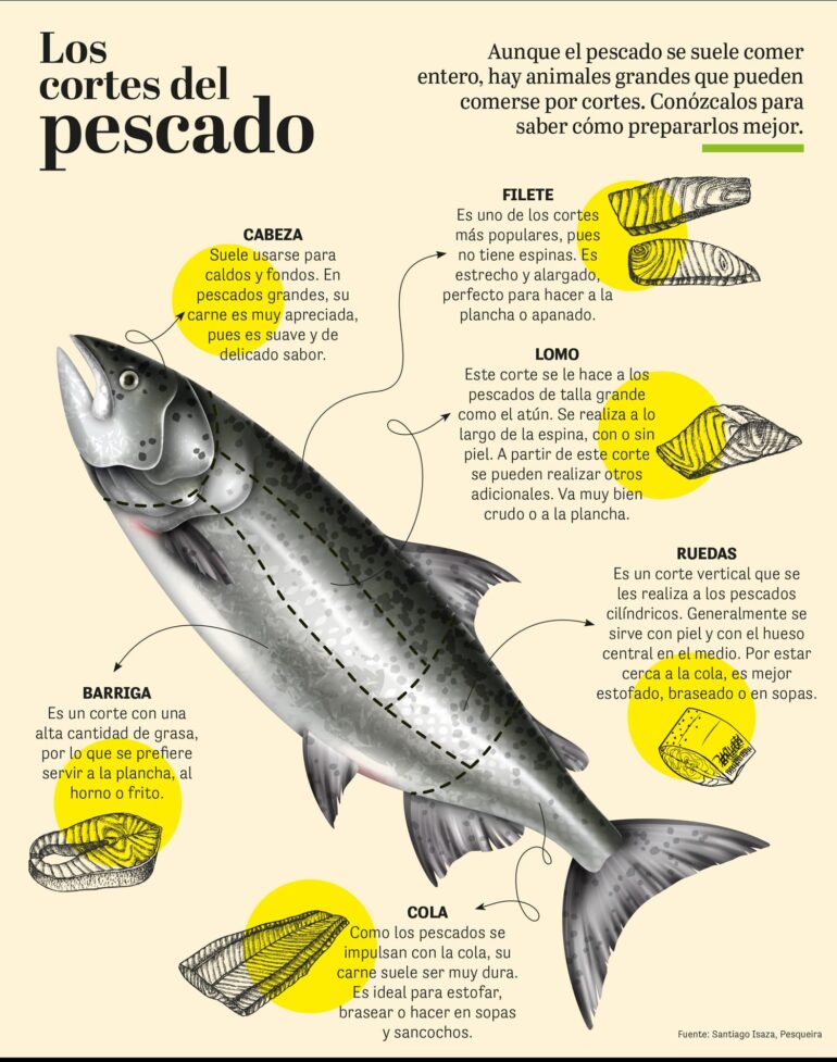 Los cortes del pescado